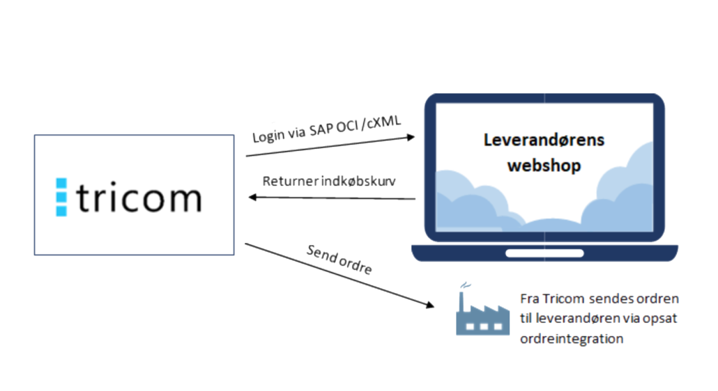 Acentio Leverandørportal - Mercell